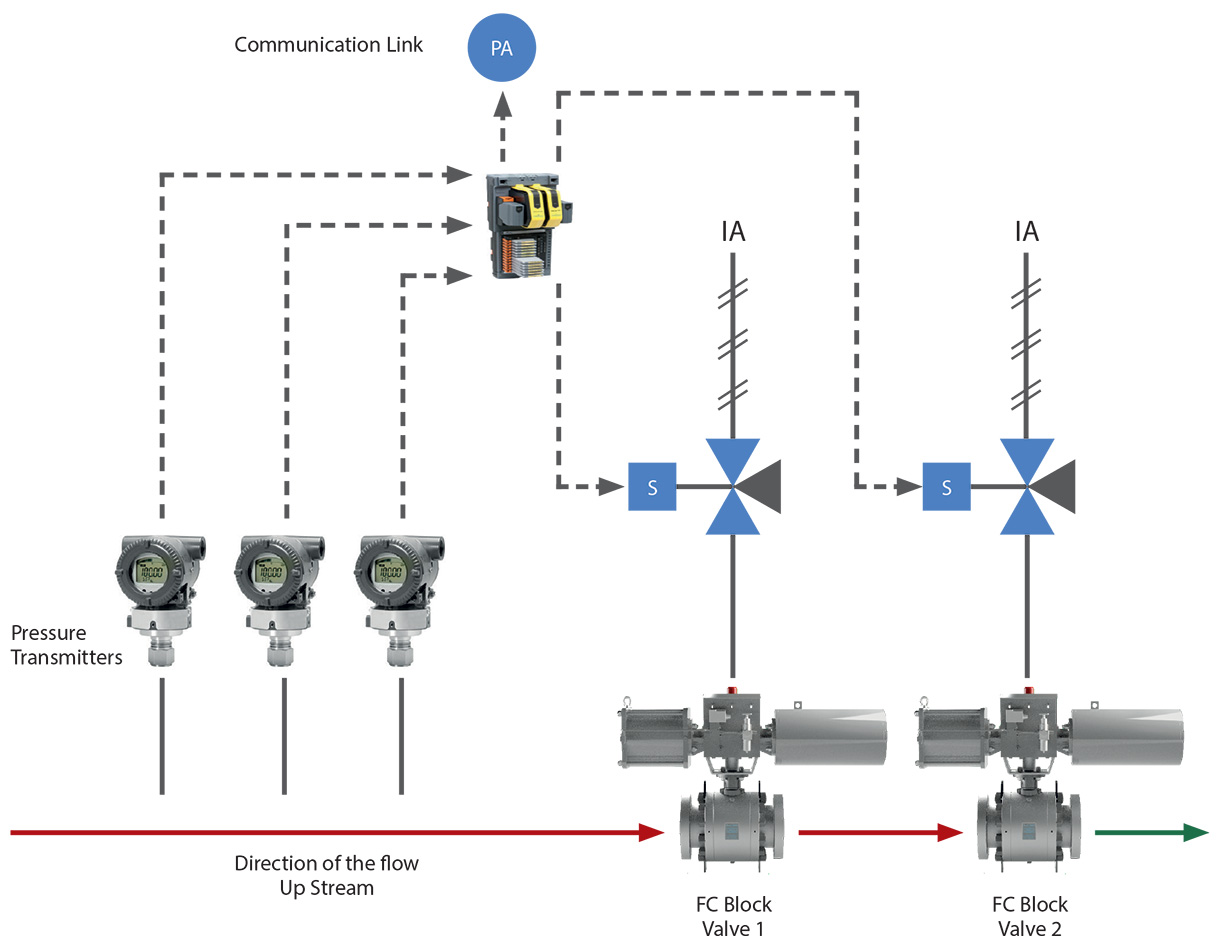 Example of hipps system | CAM Valves